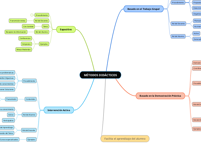 MÉTODOS DIDÁCTICOS - Mind Map